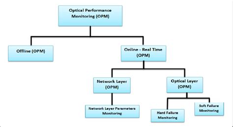Optical Performance Monitoring Classification Download Scientific