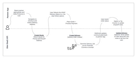 Uber Direct Postman Api Network