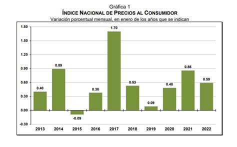 La Inflación Llegó Al 707 En Enero Inegi Infobae
