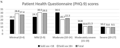 Frontiers The Relationship Between Underage Initiation Of Selling Sex And Depression Among