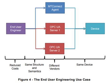 MTConnect OPC Foundation