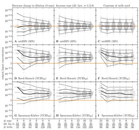 Comparing The Effect Of The Dilution Factor And Number Of Replicates Download Scientific