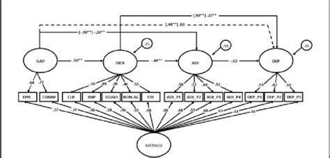 Standardized Parameter Estimates For The Final Model N 374 Errors Download Scientific