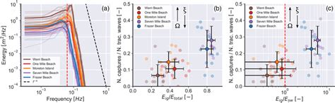 Analysis Of The Correlation Between Bore‐bore Capture And Infragravity