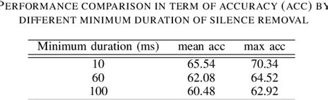 Table Ii From Speech Emotion Recognition Based On Speech Segment Using