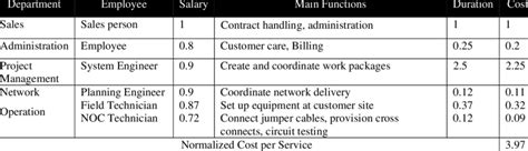 Normalized Cost For Traditional Service Delivery Process Download Table