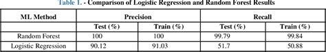 Figure 1 From Credit Card Fraud Identification Using Logistic Regression And Random Forest