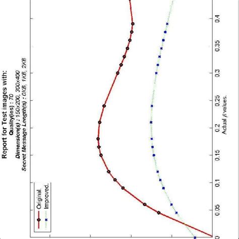 Average Absolute Error Of The Estimation Of β Against The Actual β