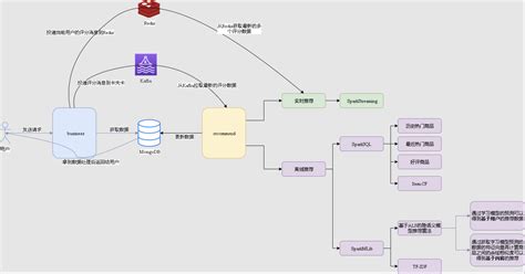 大数据实战项目电商推荐系统大数据推荐项目 Csdn博客