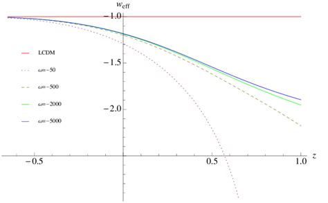 1 The Effective Equation Of State W Eff As A Function Of Redshift For Download Scientific