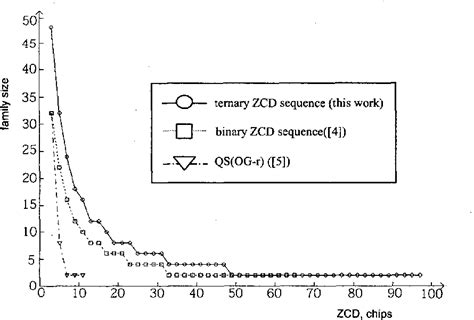 Figure 2 From New Ternary Spreading Codes With Zero Correlation Duration For Approximately