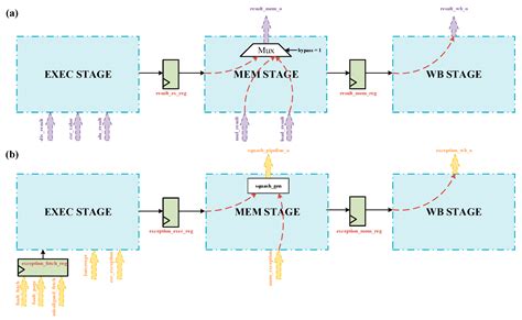 Electronics Free Full Text Design Of A Configurable Five Stage Pipeline Processor Core Based