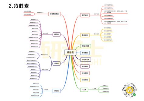 数据结构 思维导图【绪论、线性表、栈、队列和数组、树与二叉树、图、查找、排序】 数据结构思维导图 csdn博客