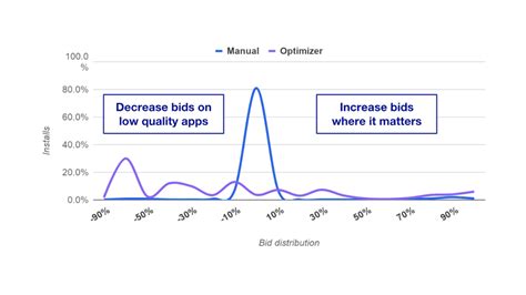 Ironsource Roas Optimizer Triples Idle Heroes Installs Unity