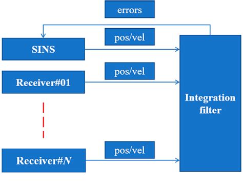 Table 1 From A Low Cost Method Of Improving The Gnsssins Integrated Navigation System Using