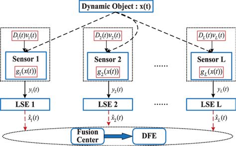 distributed multisensor fusion estimation structure download