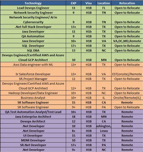 Recruiters Updated Hotlist Devops Networksecurity Ai