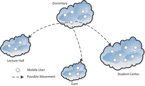 Figure 1 From Multi Copy Routing With Trajectory Prediction In Social Delay Tolerant Networks