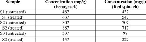 Protein Concentration In Both The Plant Samples Download Scientific Diagram