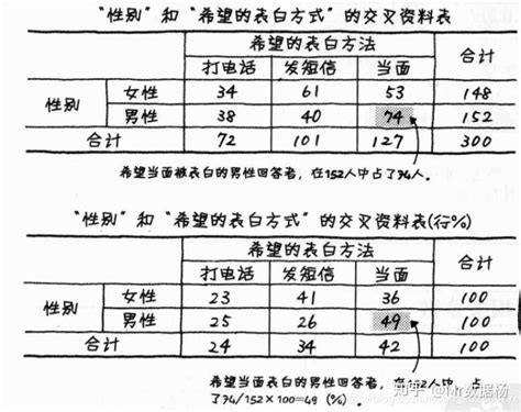 统计学相关，离散型多变量相关性分析，处理多个离散型类别的数据应该用何种统计学方法？ 知乎