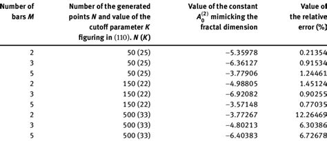 the value of the relative error calculated in testing hypotheses 109