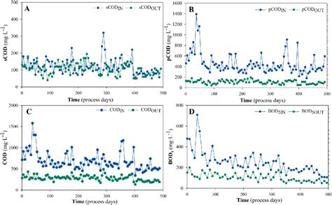 daily variations of the influent and effluent concentrations of a