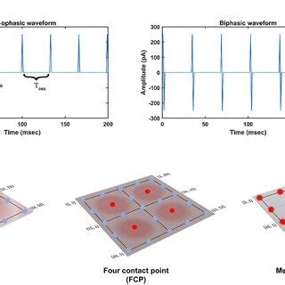 Different DBS Protocol Used In The Study 1 DBS Stimulation Download Scientific Diagram