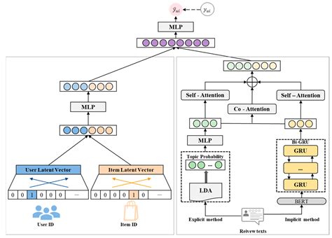 Incorporating Implicit And Explicit Feature Fusion Into Hybrid Recommendation For Improved