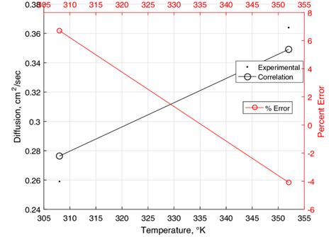 Figure D 3 Binary Diffusion Of Nitrogen And Water Vapor Download Scientific Diagram