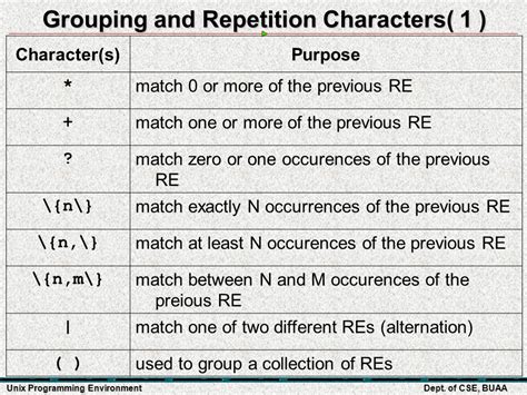Unix Programming Environment Part 3 4 Regular Expression And Pattern