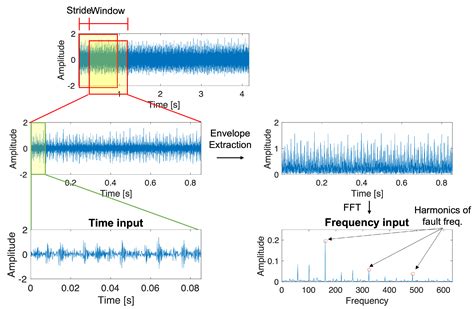 time frequency multi domain 1d convolutional neural network with