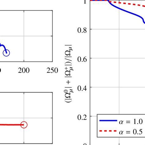 a evolution of the objective function upon each iteration for the