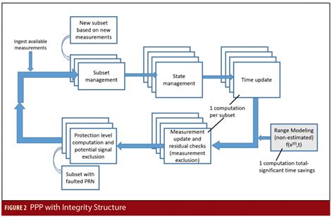 Design And Evaluation Of Integrity Algorithms For Ppp In Kinematic