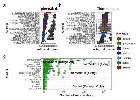 P Value Analysis