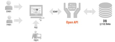 옥션 api