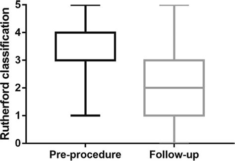 Functional Results Rutherford Classification Rutherford Functional Results Rutherford Classification Rutherford