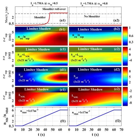 The Time Evolution For Each Case Are Shown In Column A The Amplitude Download Scientific