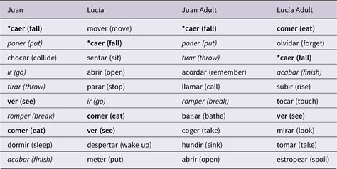 Exploring Early Syntactic Generalisation Evidence From A Growth Curve Analysis Of Spanish “se