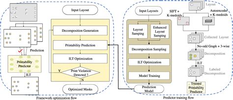 Figure From Deep Learning Driven Simultaneous Layout Decomposition And Mask Optimization