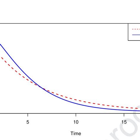 Comparison Of The Survival Functions Of An Exponential And An Erlang Download Scientific