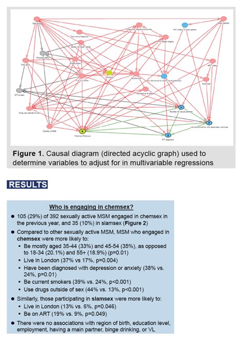 Chemsex And High Risk Sexual Behaviours In HIV Positive Men Who Have Sex With Men Increased