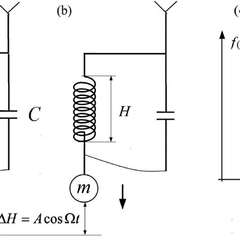 [ A And B ] Detector Radio Receiver With Slow Oscillating Length Of Download Scientific