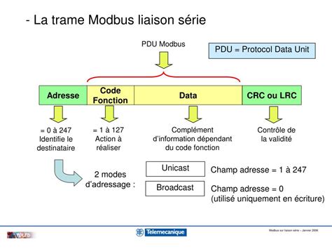 Ppt Modbus Sur Liaison Série Powerpoint Presentation Free Download Id 5592997