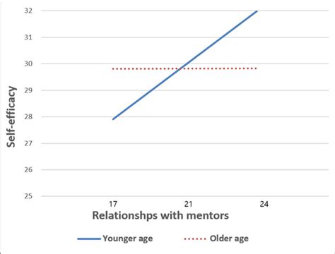 Moderating Effect Of Age On The Association Between Relationships