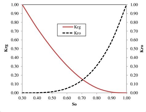 Gas Oil Relative Permeability Curve Download Scientific Diagram