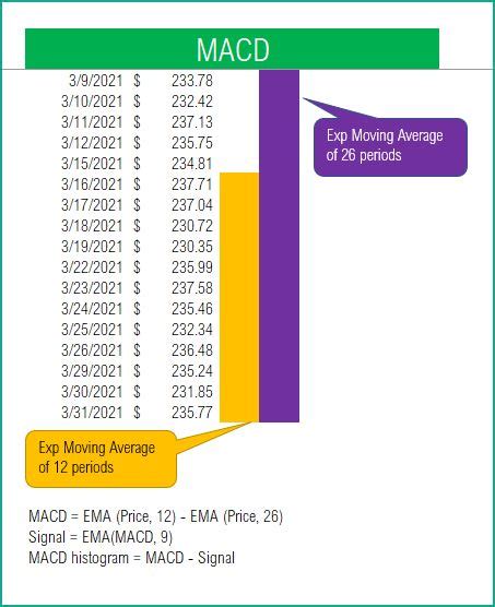 Macd Indicator Excel Template Technical Analysis Technical Analysis