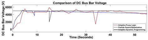 adaptive dynamic control based optimization of renewable energy