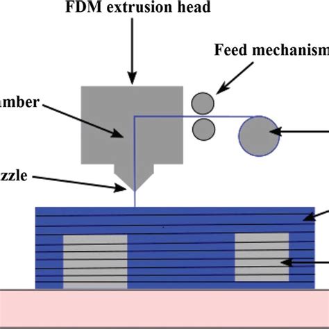 Schematic Diagram Of A General Fdm Process [9] Download Scientific Diagram