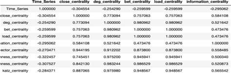 Correlation Of Centrality Values Download Scientific Diagram