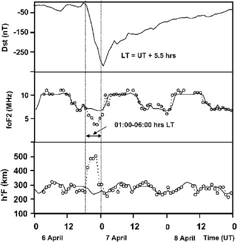 Variations Of Hourly Values Of Dst Index Fof 2 And H 0 F Values For